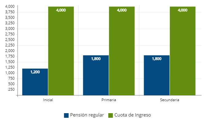 Chart Title – Colegio Skinner